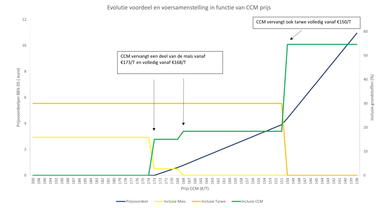 CCM prijzen 2025 - Bivit